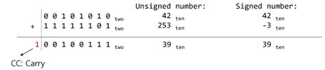 Sparc 12 Unsignedsigned Integer And Carry Overflow — Blog 에버듀