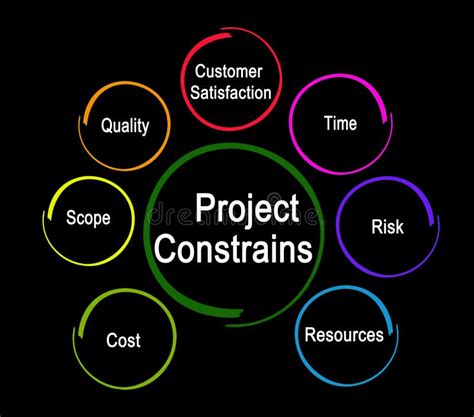 Factors That Constrain Project Stock Illustration Illustration Of