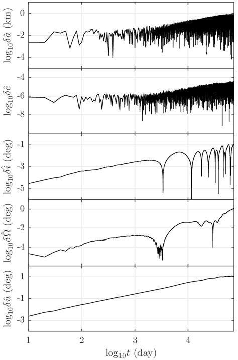 Errors On The Osculating Orbital Elements As A Function Of Time For The