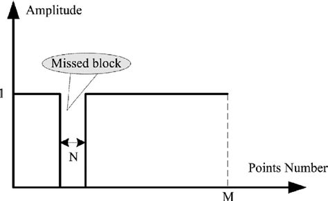 Function Used For Continuously Missing Strategy Download Scientific Diagram