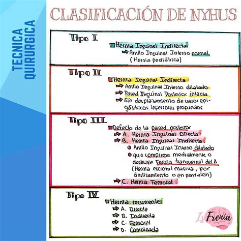 Medico Cirujano Clasificacion De Nyhus Para Las Hernias