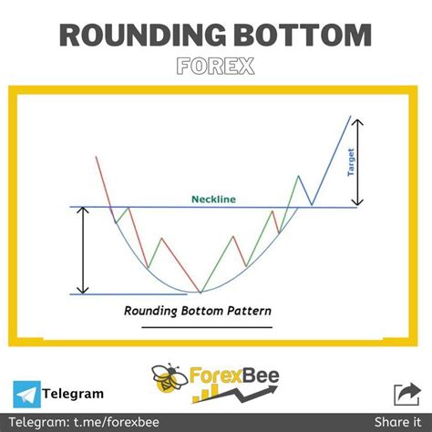 Rounding Bottom Pattern A Bullish Chart Pattern Artofit