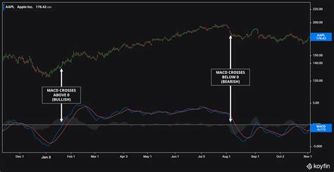 The Macd Indicator Making Technical Analysis Work