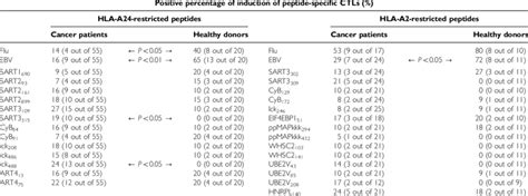 Percentage Of Peptide Specific Ctl Induction Download Table