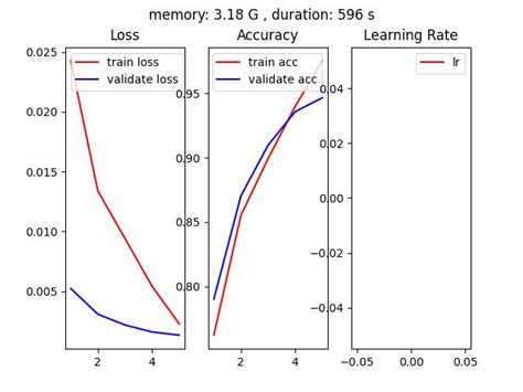 Github Xxcheng0708pytorch Model Train Template Pytorch单精度、半精度、混合精度、单卡、多卡（dp Ddp）、fsdp