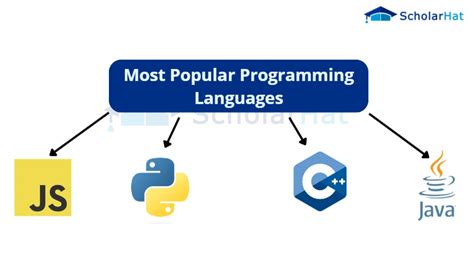 Most In Demand Programming Languages Right Now