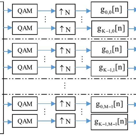The Diagram Of The Gfdm System Model Download Scientific Diagram