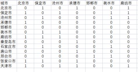 省 地级市空间权重矩阵（五份数据） 经管之家