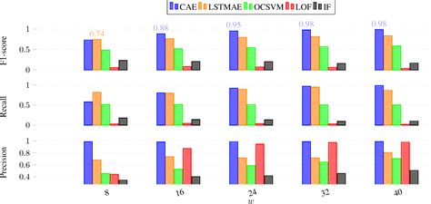 Avtpnet Convolutional Autoencoder For Avtp Anomaly Detection In