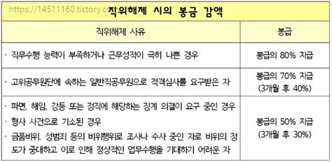잡학사전 국가공무원의 직위해제와 봉금 감액 면직의원 직권 당연퇴직
