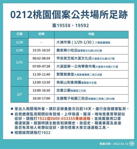 桃市212新增3例本土足跡 持續擴大匡列採檢監控社區風險 桃園電子報 Line Today