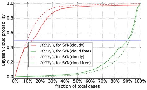 Cloud Probability From The Two Classical Bayesian Cloud Masks From Fig