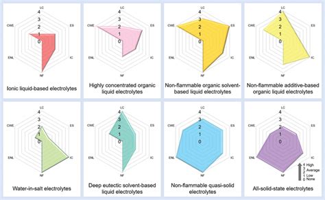 Radar Diagrams Of Different Non‐flammable Electrolyte Systems Download Scientific Diagram