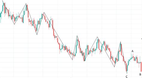 How To Detect A Break In Market Structure