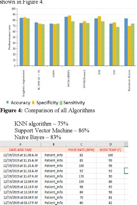 Figure 4 From Smart Health Monitoring System Using Iot And Machine