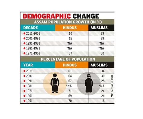 Assam Assam To Become Muslim Majority State By 2041 Cm Himanta