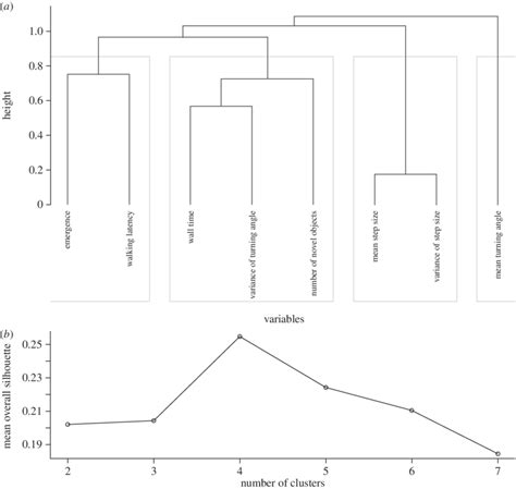 A The Dendrogram Shows The Relationship Between The Investigated Download Scientific Diagram
