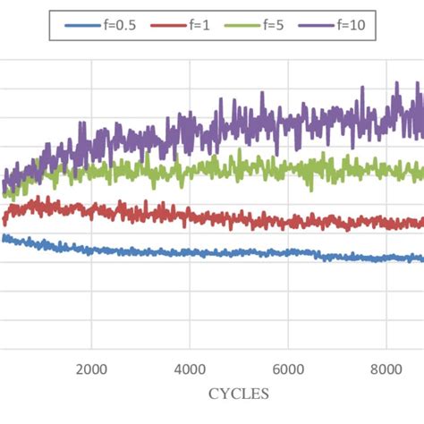 Variation Of The Resilient Modulus With Loading Cycles For The Dry