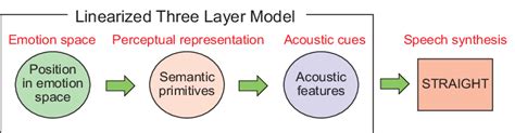 Schematic Graph Of Emotional Speech Synthesis Download Scientific