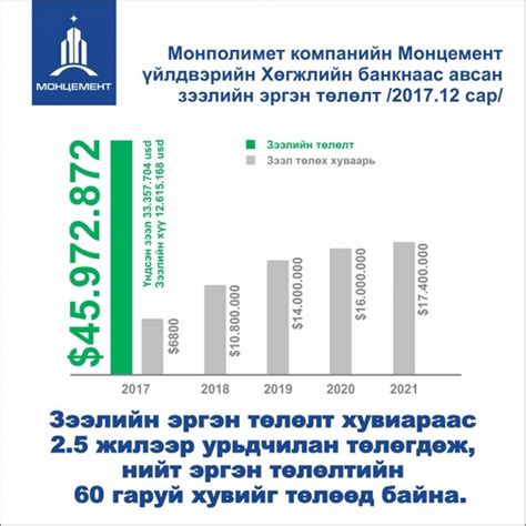 Монцемент төсөл хөгжлийн банкнаас авсан зээлийнхээ 60 гаруй хувийг