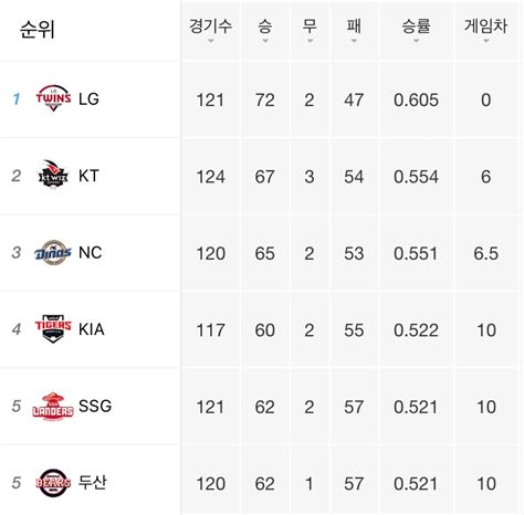 더쿠 Kbo 올해 치열한 가을야구 순위 경쟁