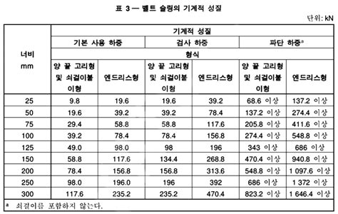 [건설장비] 알아두면 좋은 와이어로프 상식 안전계수와 하중효율 네이버 블로그