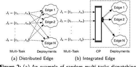 Figure 2 From Resource Aware Multi Task Offloading And Dependency Aware