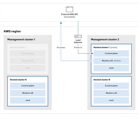 Chapter 5 Control Plane Backup And Restore Backup And Restore