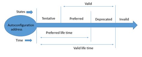 IPv6 Autoconfiguration Types And States Explained