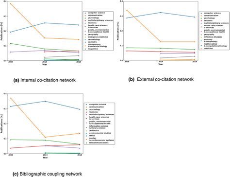 Percentage Of Publications Across Wc Based Fields In The Networks Over