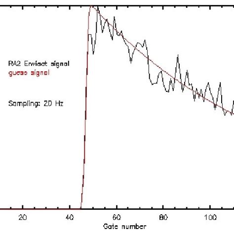 Representation Of A Typical Model Fit Using The Linear Model And A