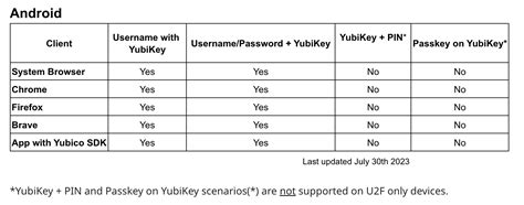 security tips on using yubikey and fido u2f cossack labs