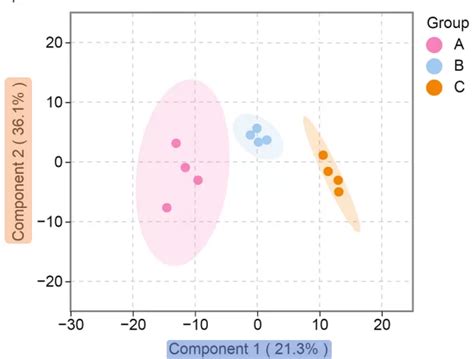 Pls Da Vs Pca Key Differences And Use Cases In Omics Analysis Metwarebio