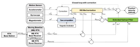 Sensors Free Full Text Development Of A Moving Baseline Rtkmotion