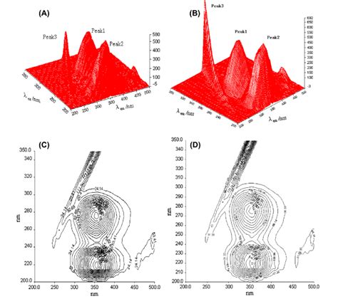 Three Dimension Fluorescence Spectra Of Bsa A And Mbtio 2 Bsa