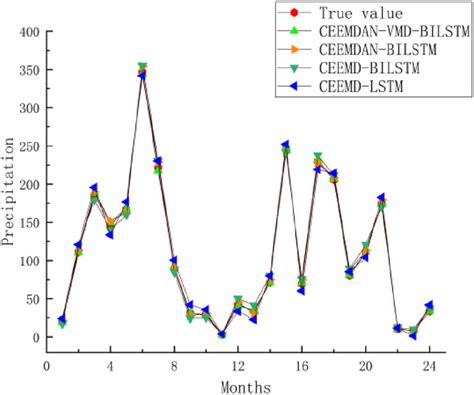 Comparison Of The Prediction Results Of The Ceemdan Vmd Bilstm Download Scientific Diagram