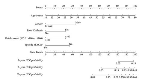 Hcc Prediction By A Nomogram And Time Dependent Roc Curve Download
