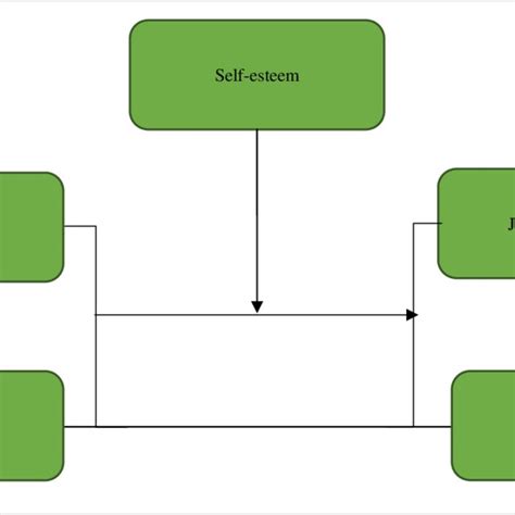 Research Hypothesized Model Source Self Construct Based On Theories Download Scientific