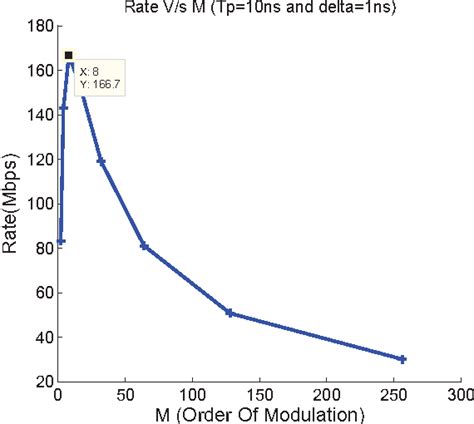 Figure 1 From Design Of Impulse Radio Uwb Transmitter For Short Range