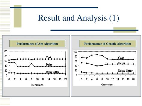 Ppt A Heuristic Ant Algorithm For Solving Qos Multicast Routing Problem Powerpoint
