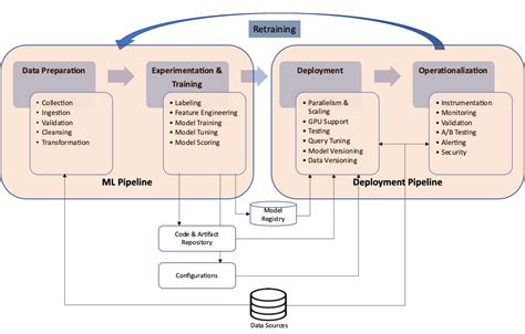 Towards A More Mature Ml Lifecycle Mlops Maturity Levels And Tools The Cirrostratus Group