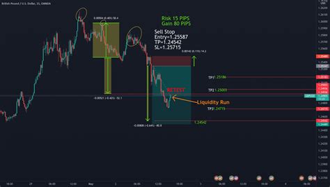 Liquidity Run Explained For OANDA GBPUSD By Master Jedi Trader TradingView