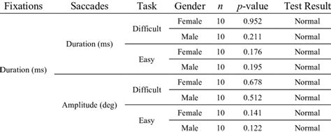 Summary Of Results Of Anderson Darling Tests For Evaluating Normal Download Scientific Diagram