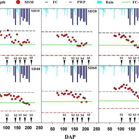 Measured Volumetric Soil Moisture Content Msm Before Irrigation By
