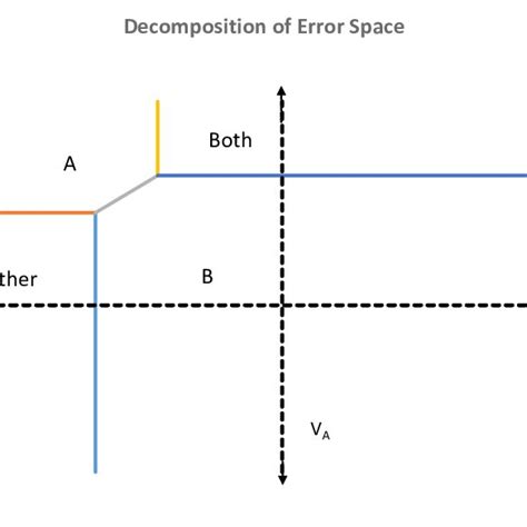 Decomposition Of Error Space Download Scientific Diagram