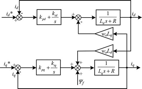 Diagram Of The Pmsm Control System Download Scientific Diagram