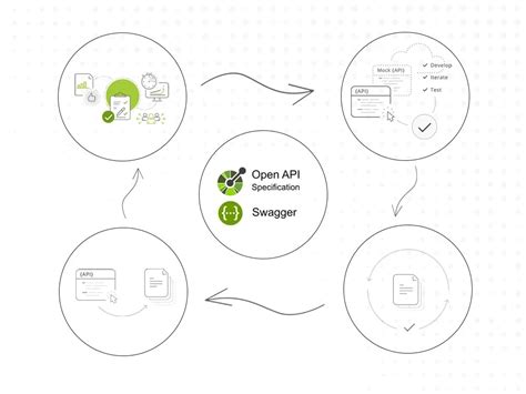 Rest Api Documentation With Openapi Specification Upwork