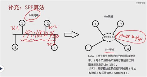Ospf基础知识之二 401335990 博客园