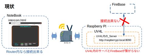 Raspberry Pi Webrtc Uv L