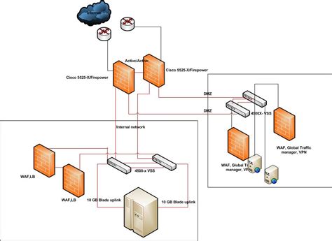 Cisco Vss And Design Cisco Community